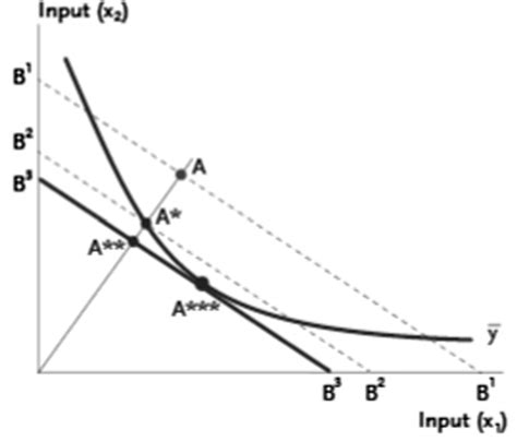 Illustration Of Cost Inefficiency Allocative Inefficiency And
