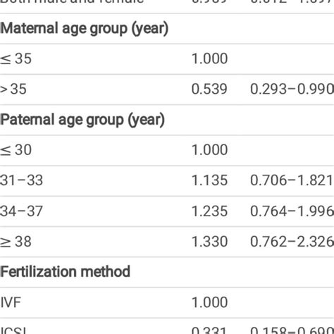 Multivariable Logistic Regression Analysis From Twin Gestation