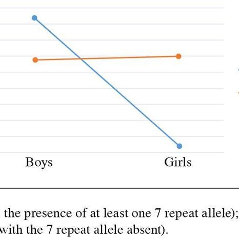 The Effect Of DRD III Polymorphism And Sex On Affective Knowledge Download Scientific