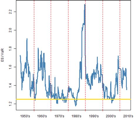 Historical Value At Risk Versus Historical Expected Shortfall R Bloggers