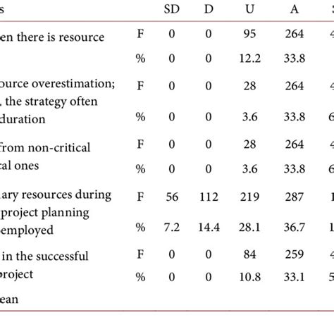 Resource Leveling And Sustainability Of Projects Download Scientific Diagram