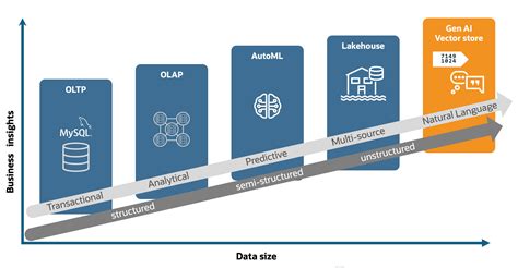 MySQL HeatWave