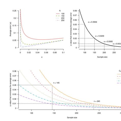 Minimizing The Average Error For A Two Sample Two Sided Independent Download Scientific