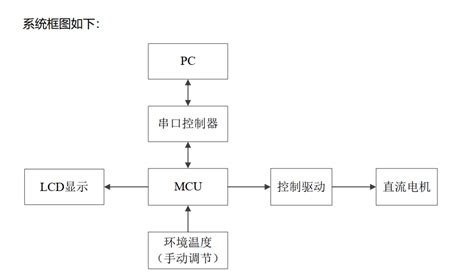 基于proteus的stm32f401re的仿真 西安电子科技大学大二微控制器个人项目温度检测控制仿真系统 proteus
