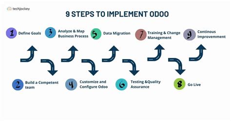 Steps To Odoo ERP Implementation