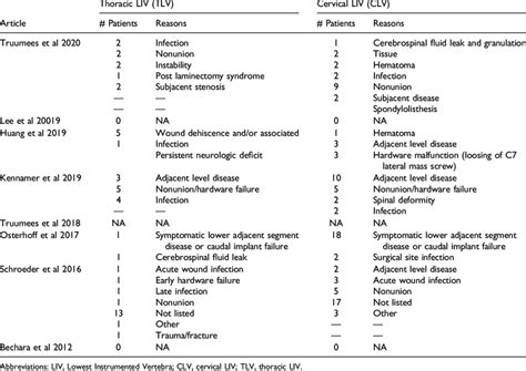 Reasons For Secondary Intervention For Various Studies Download