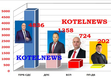 При 100 обработени протоколи КОСТА КАРАНАШЕВ е получил 4836 гласа или 66 22 с което е