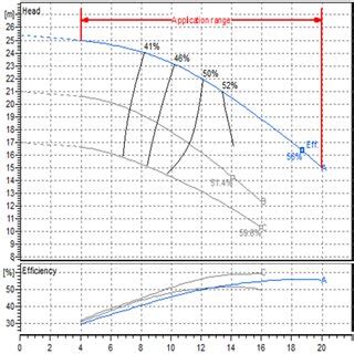 Head and efficiency curve with flow rate m³ hr Download Scientific Diagram