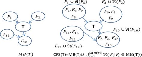 Figure 1 From Tornado Forecasting With Multiple Markov Boundaries Semantic Scholar