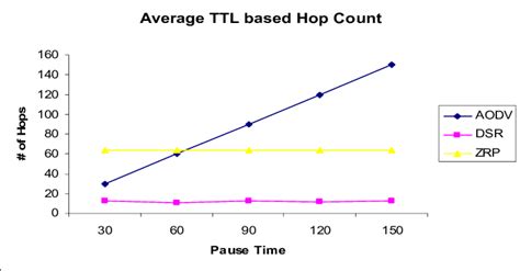 Simulation Results Of Performance Comparison Of Aodv Dsr And Zrp Download Scientific Diagram