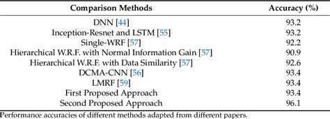 Table 2 From Deep Neural Network Approach For Pose Illumination And Occlusion Invariant Driver