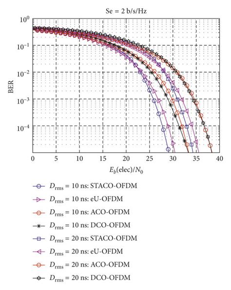 Ber Versus Electrical Snr Performance Of Staco Ofdm Aco Ofdm And