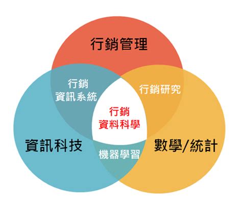 Python 入門教學－邏輯運算子附python程式碼 回想過去在學習統計學時，各位應該對於「條件機率」的觀念並不陌生，而顧名思義，條件