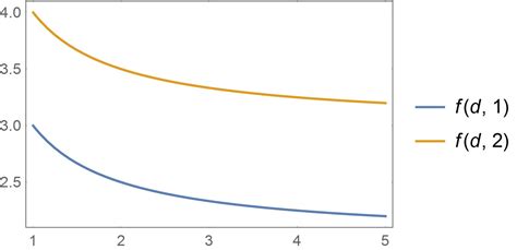 Plotting Relationship Between More Than Two Variables Mathematica