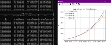 Github Skyverchinrunge Kutta Aproximate 1234 Rungekutta And Exact Solution For Fx