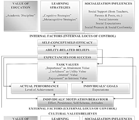 Expectancy Value Model Of Achievement Motivation [5 P 34] Download Scientific Diagram