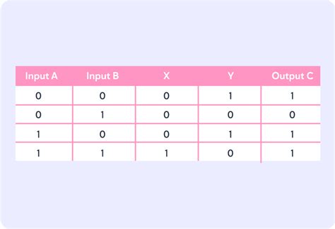 Truth Tables Revise GCSE Physics With Albert Teen