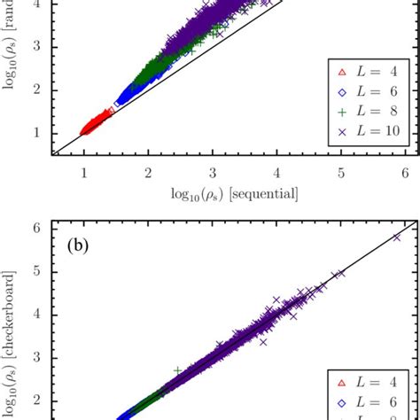 Comparison Of The Entropic Population Size ρs For Different Spin