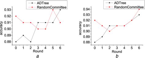Detection Accuracy On S38417 Lut Using Adtree Co‐training With