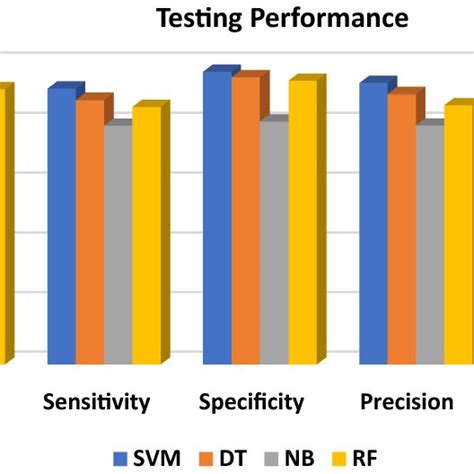 Classification Testing Performance Comparison Between Various Ml Models Download Scientific