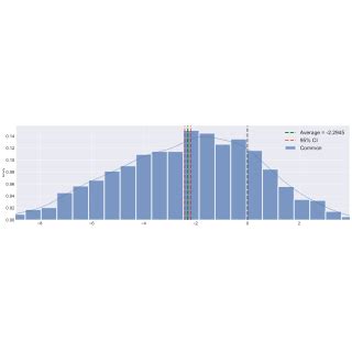 Histogram KDE And Confidence Interval Of Difference Between Download Scientific Diagram