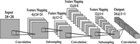 Convolutional Neural Networks For Handwritten Character Recognition