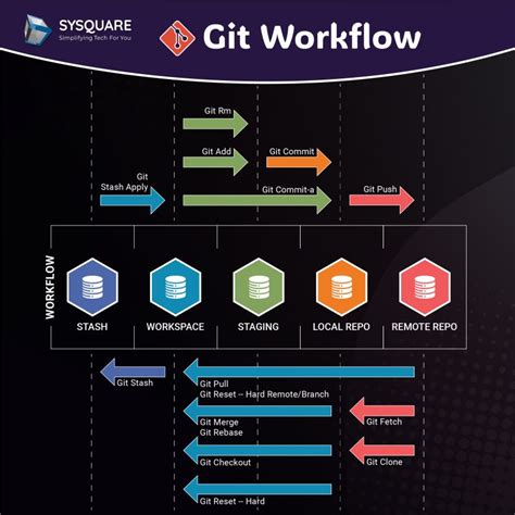 Sysquare On Linkedin Tech Github Githubuniverse Developerlife