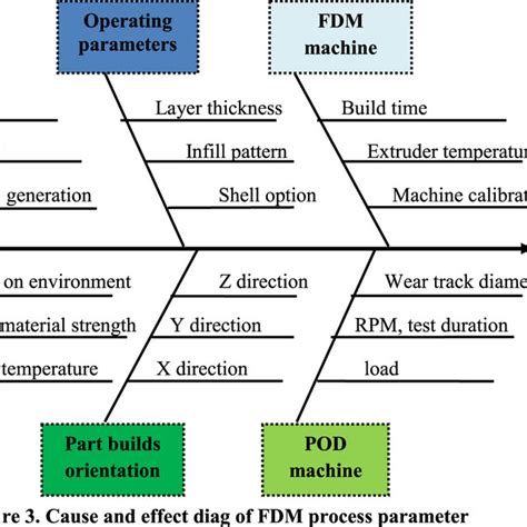 Cause And Effect Diag Of Fdm Process Parameter Download Scientific