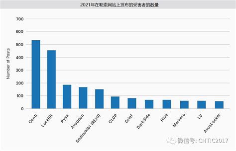 2021年恶意软件及其使用的攻击手法总结 安全内参 决策者的网络安全知识库