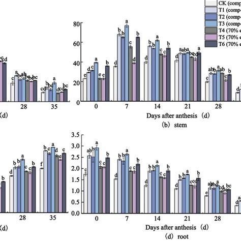Nitrogen Accumulation In A Leaf B Stem C Spike And D Root Of Download Scientific
