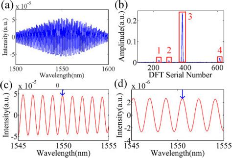 A Hybrid Reflection Spectrum B Spatial Frequency Spectrum Of The Download Scientific