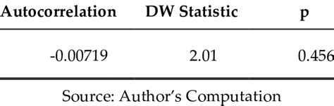 Durbin Watson Test For Autocorrelation Download Scientific Diagram