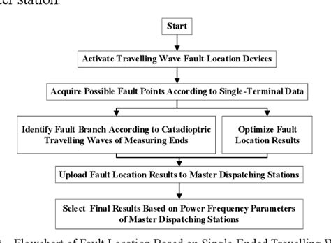 Figure 3 From Single Terminal Travelling Wave Based Fault Location