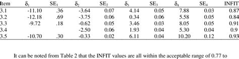 Item Parameter Estimates Measurement Error And Infit Of Requirements