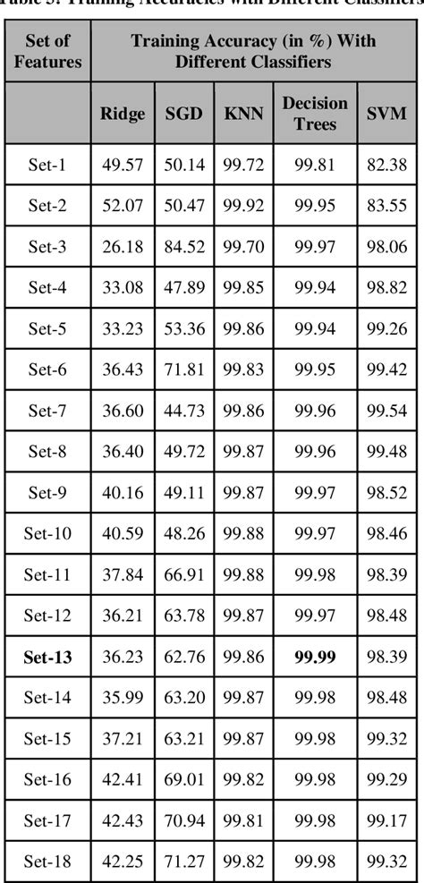 Table 3 From Ntdroid Android Malware Detection Using Network Traffic