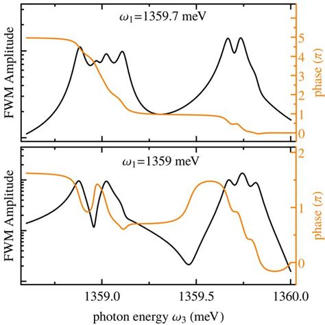 Pdf Coherent Coupling Of Individual Quantum Dots Measured With Phase
