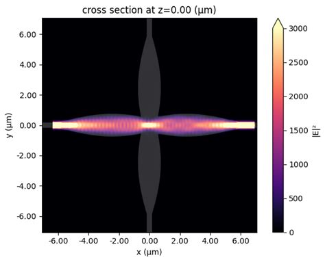 [example Library] [waveguidecrossing] Waveguide Crossing Modeling In Tidy3d Flexcompute