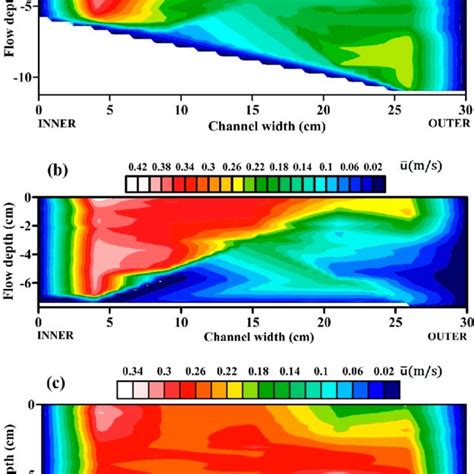 Contour Plots Of Streamwise Velocity At The Bend Cross Sections A R Download Scientific