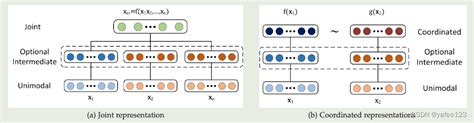多模态机器学习综述 multimodal machine learning a survey and taxonomy csdn博客