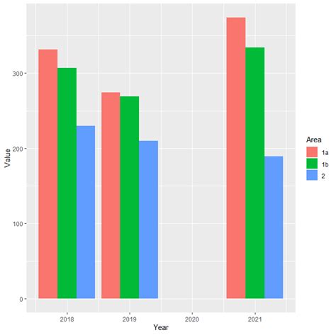 ggplot2 r geom bar not aligning with x axis stack overflow