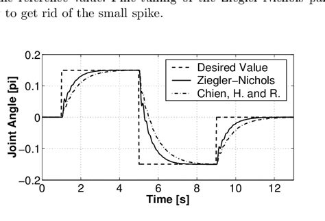 Step Response Of The Joint Using Regular PID Controller Download Scientific Diagram