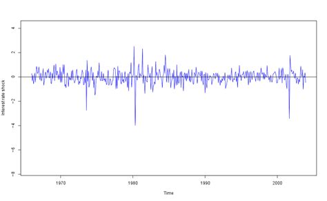 Bayesian Vector Autoregression Models