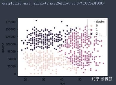 python聚类分析年龄和收入数据 知乎