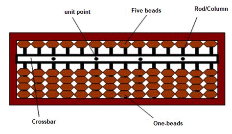 Abacus Worlds First Calculator History Of Computers