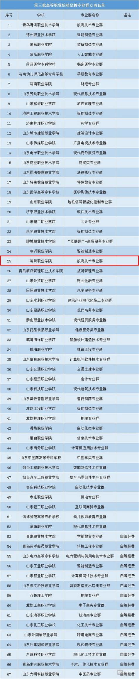 濱州職業學院航海技術專業群入選山東第三批高職院校品牌專業群 每日頭條