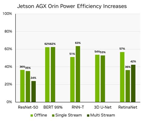 通过 AI 的全栈优化在 MLPerf 推理 v3 0 中创下新纪录 NVIDIA 技术博客