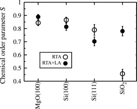 The Long Range Order Parameter S For Fepdcu Alloys On Various