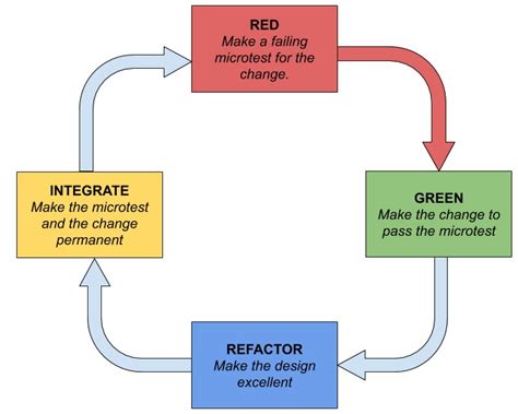 Tdd Purposes And Practices Tim Ottinger