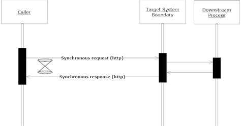 The Middle Tier Fault Tolerance In Integration Flows Handling Target