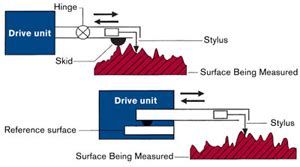 How To Measure Surface Finish Unity Manufacture